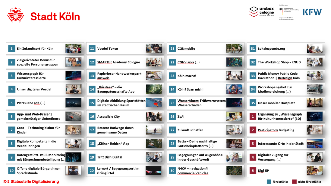 Sitzung des Lenkungsausschusses un:box cologne - Stadt Köln